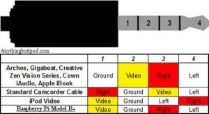 Raspberry Pi の AV 端子 | Raspberry Pi